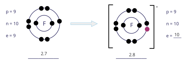 Ionic Bonding | Secondary 3 Chemistry - Geniebook